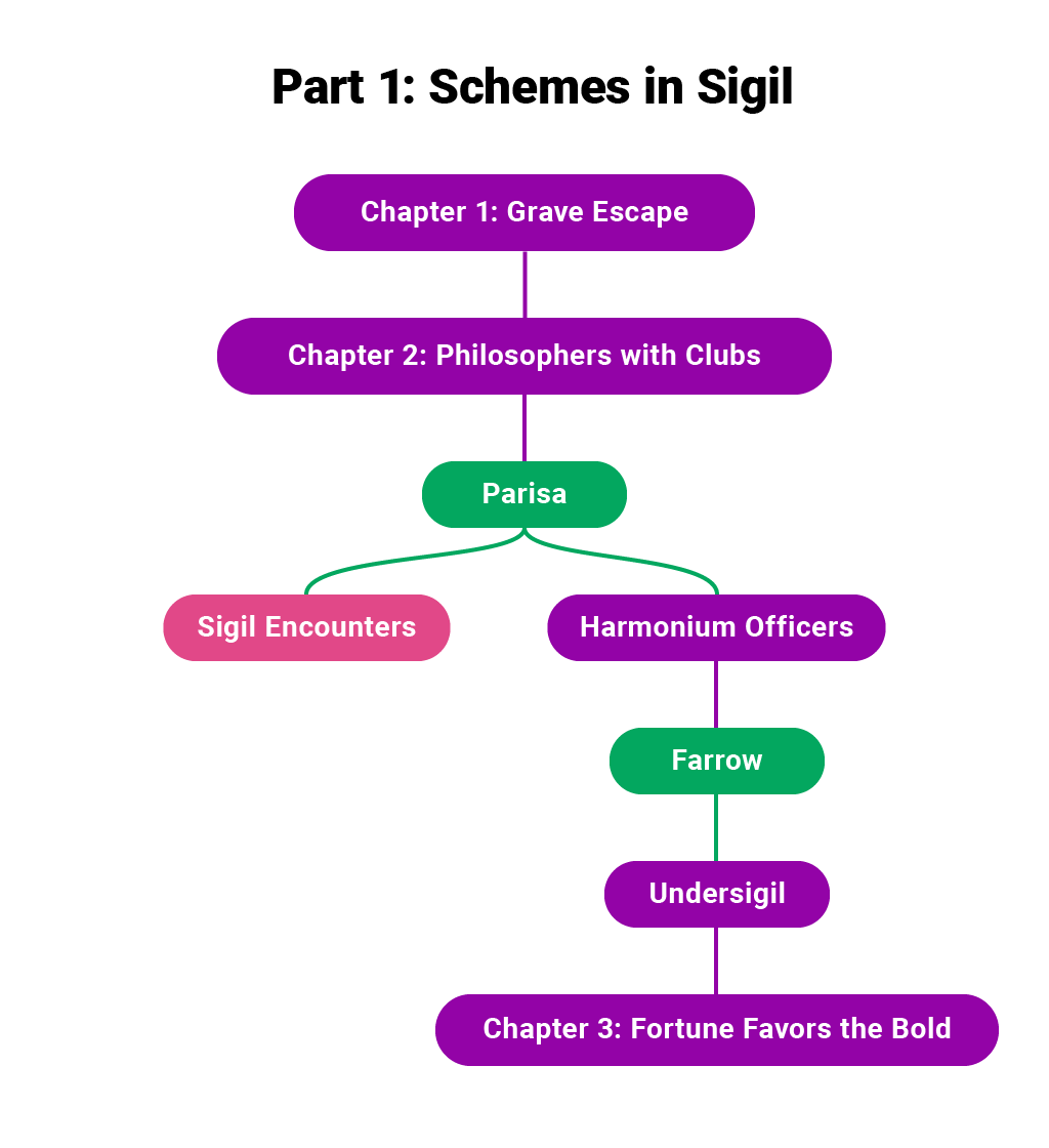Part 1: Schemes in Sigil